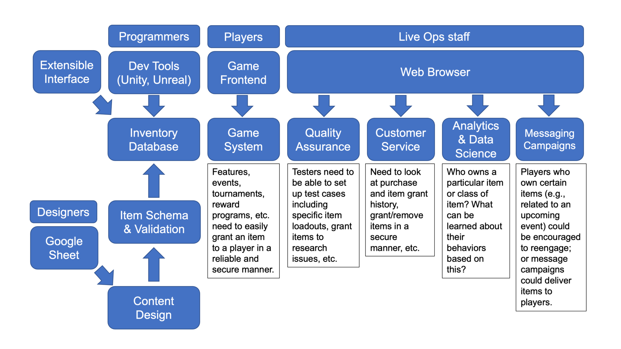 Introducing Beamable’s Managed Inventory Service - Beamable